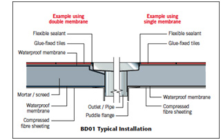 Waterproof membranes for compact drainage - ACO Buildline